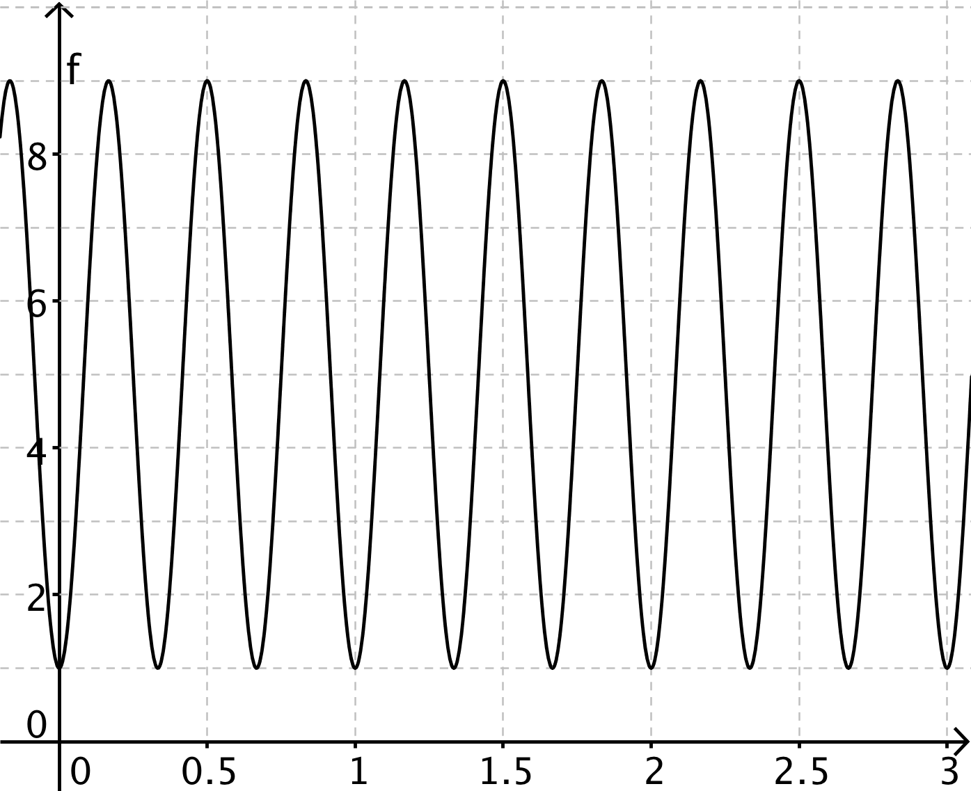 Modeling with Trigonometric Functions Exercises