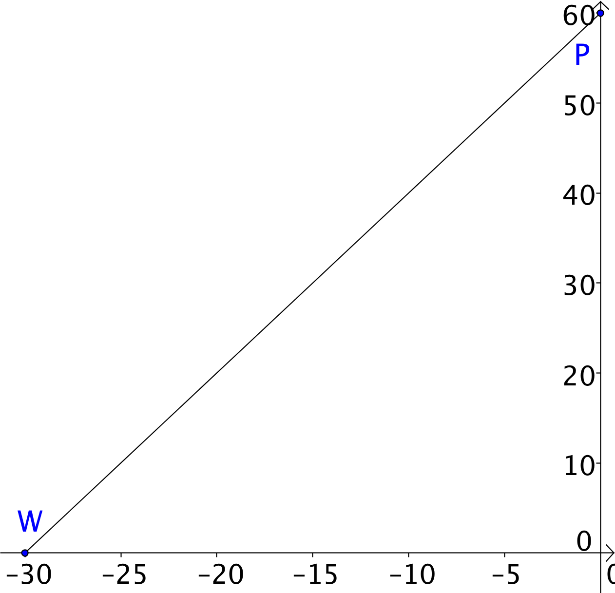 Linear Parametric Equations